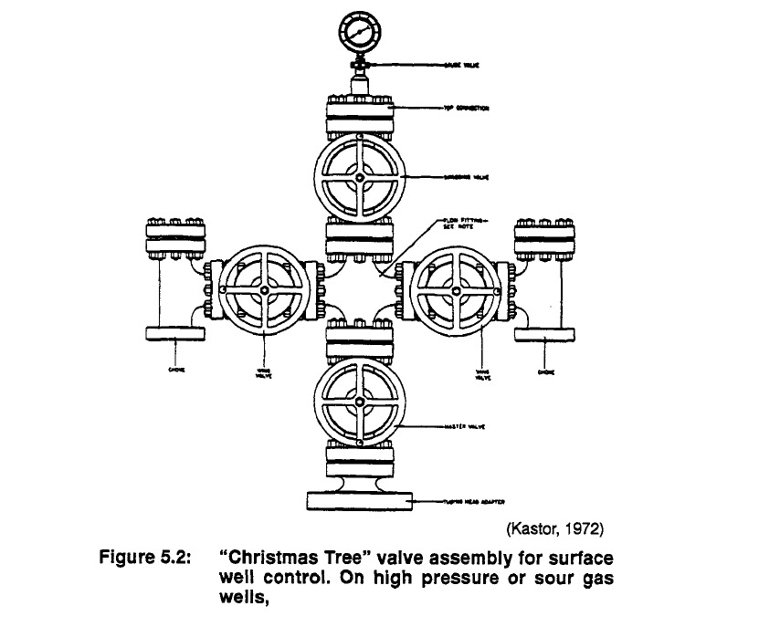 Chapter 5: Well Heads, Chokes and SSSVs lec ( 14 ) |petroleum