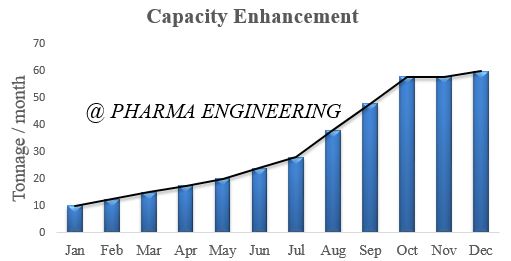 Capacity Enhancement in Manufacturing / Production - Pharma Engineering