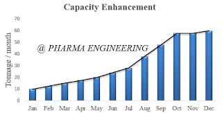 Capacity Enhancement in Manufacturing / Production - Pharma Engineering