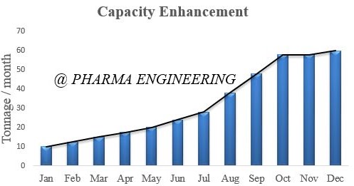 Capacity Enhancement in Manufacturing / Production - Pharma Engineering