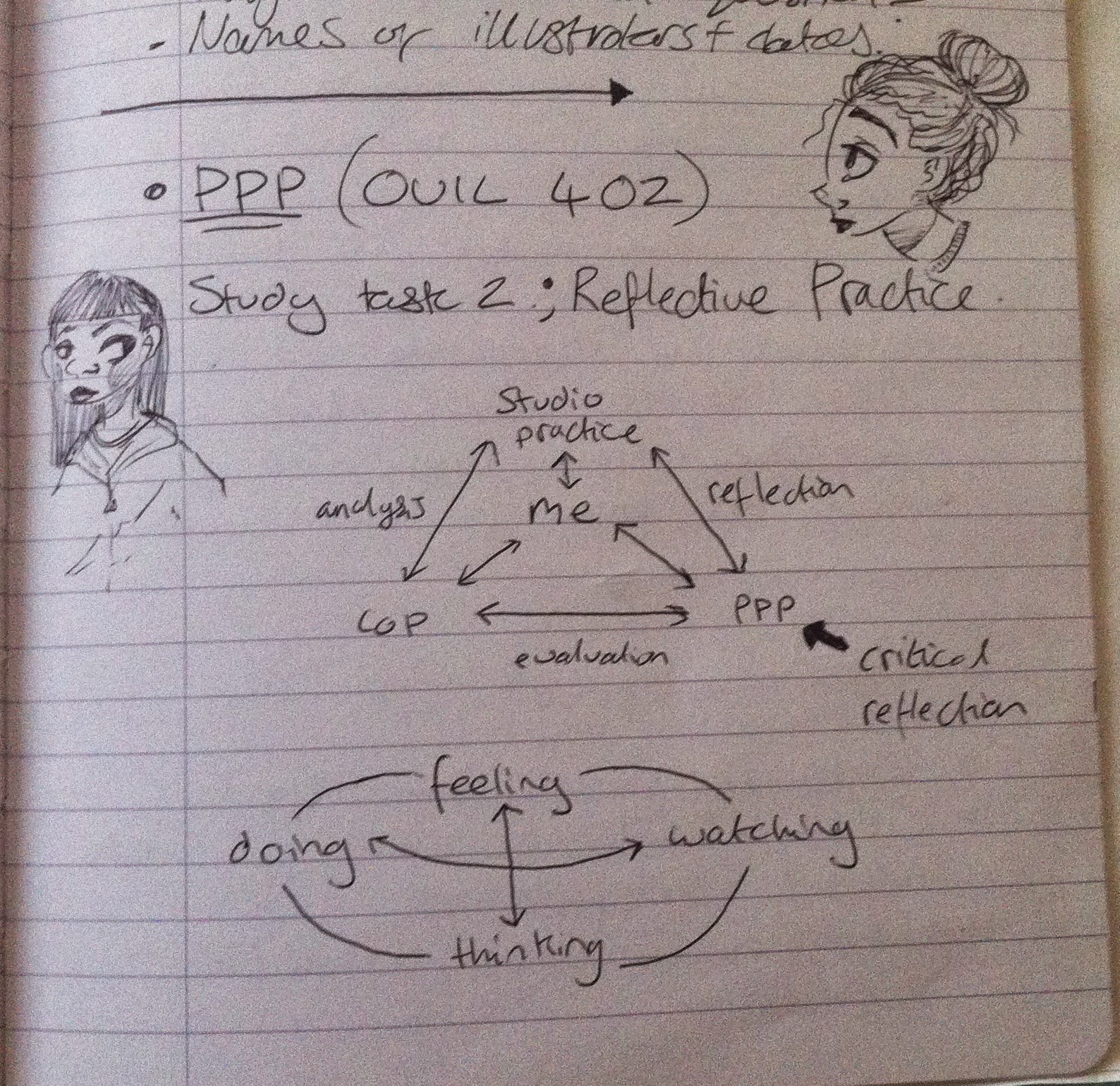 Personal & Professional Practice: Reflective Practice (notes)