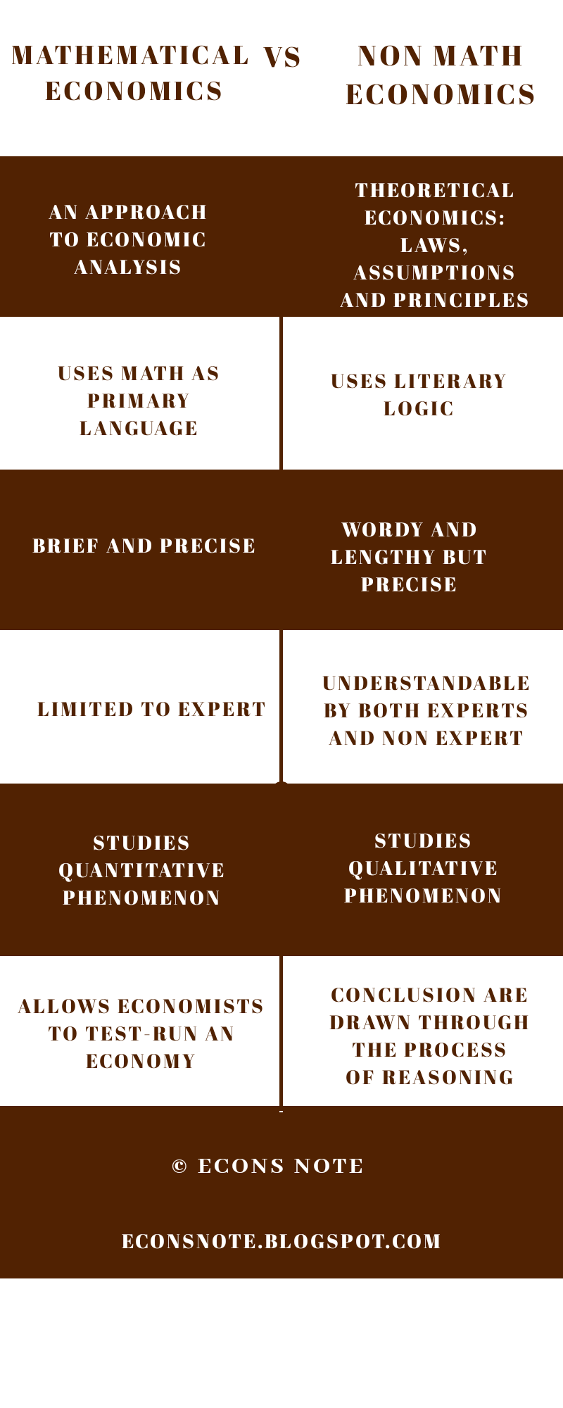 Mathematical Economics Vs Non Mathematical Economics