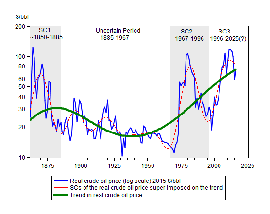 EViews: An Application of Data Filtering Extracting Super Cycles in ...