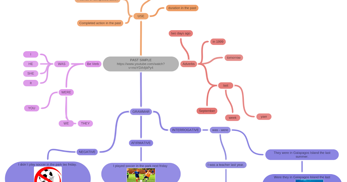 SIMPLE PAST TENSE : MIND MAP GRAMMAR SIMPLE PAST TENSE