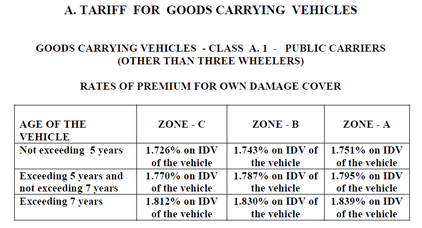 GENERAL INSURANCE KNOWLEDGE : Motor Insurance Basic Rates and Third ...