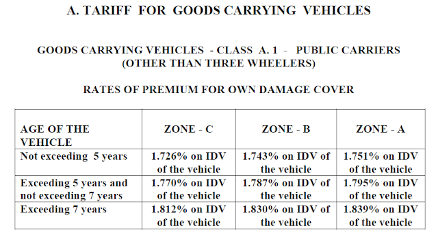 GENERAL INSURANCE KNOWLEDGE : Motor Insurance Basic Rates and Third ...