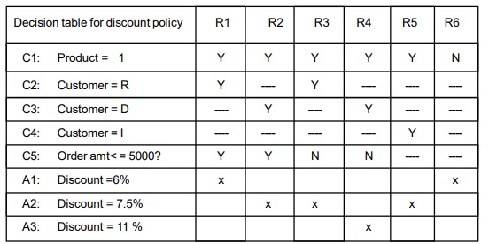 Science For U : Software Engineering-I : Analysis and design tools ...