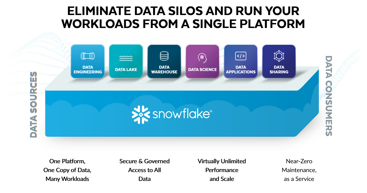 Snowflake Enhances Platform Integration Capabilities of Data Cloud
