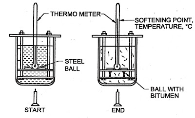 Determination of Softening Point of Bitumen using Ring-Ball Apparatus