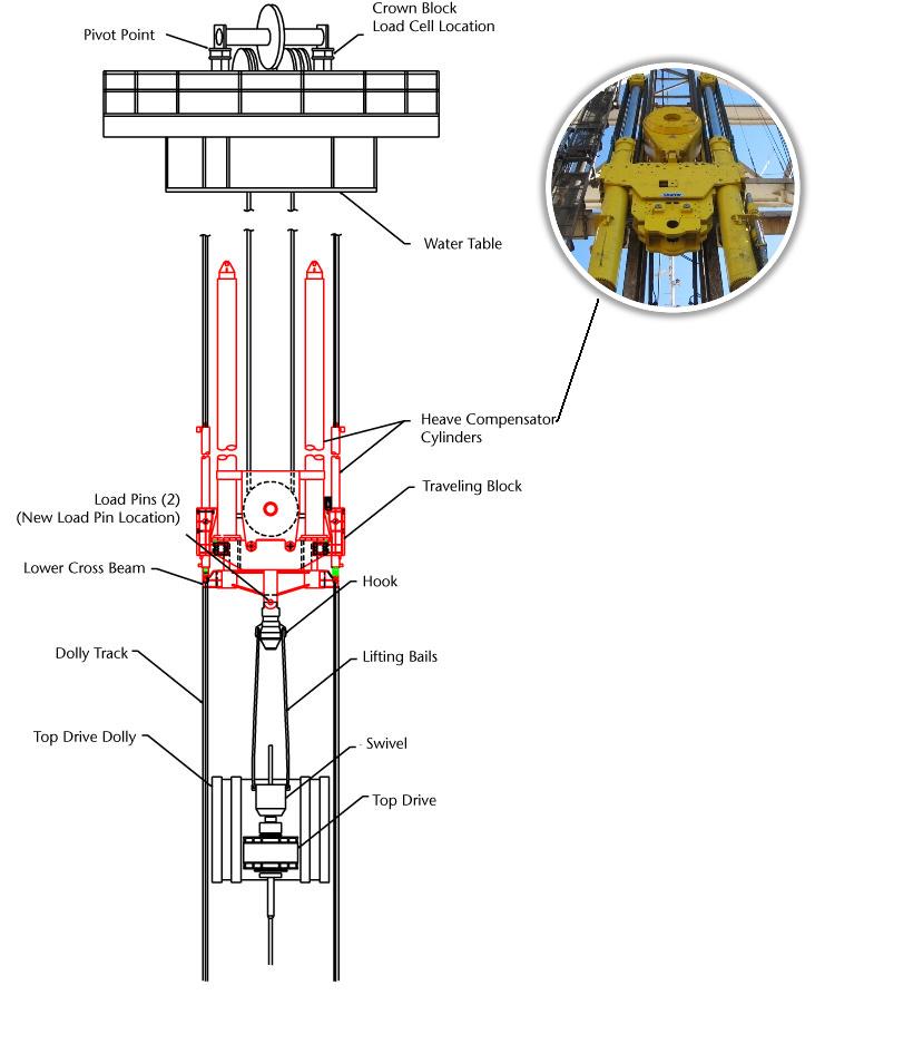 DickAlive Information Center: Drilling Rigs -- Hoisting System