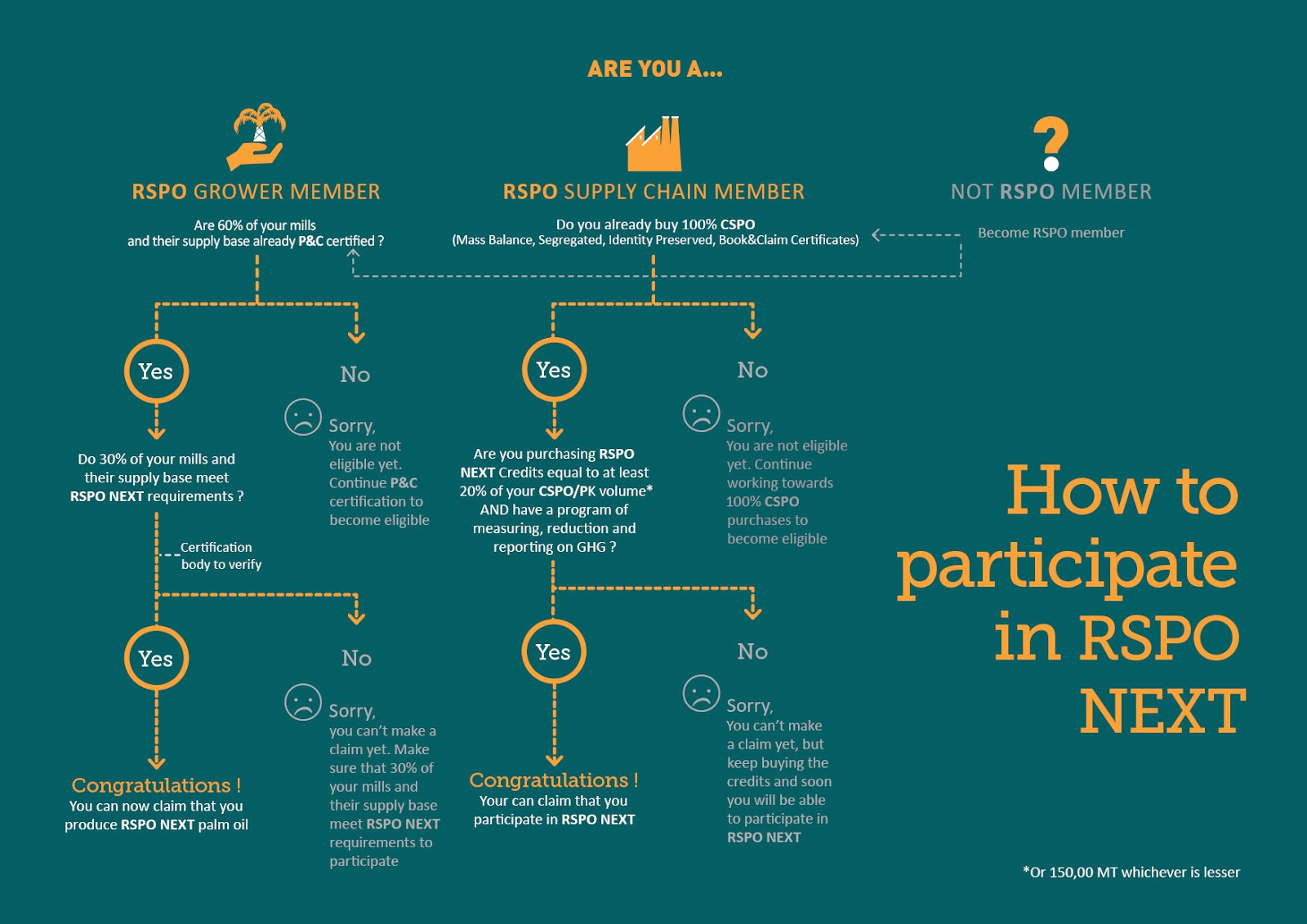 YES to organic & RSPO-IP or RSPO-SG palm oils: Bonabio welcome the ...