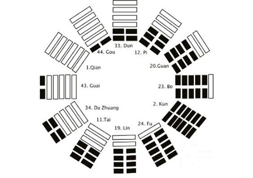 易經 I Ching: 41. Sun - La Merma
