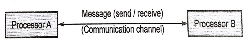 Chirags Blog Inter Processor Communication And Synchronization