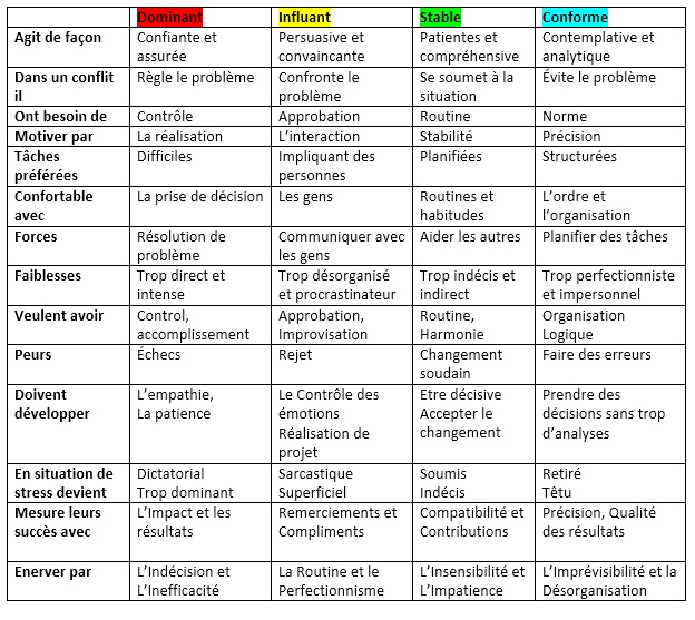 Test personnalité : Etes vous de type Dominant, Influent, Stable ou ...