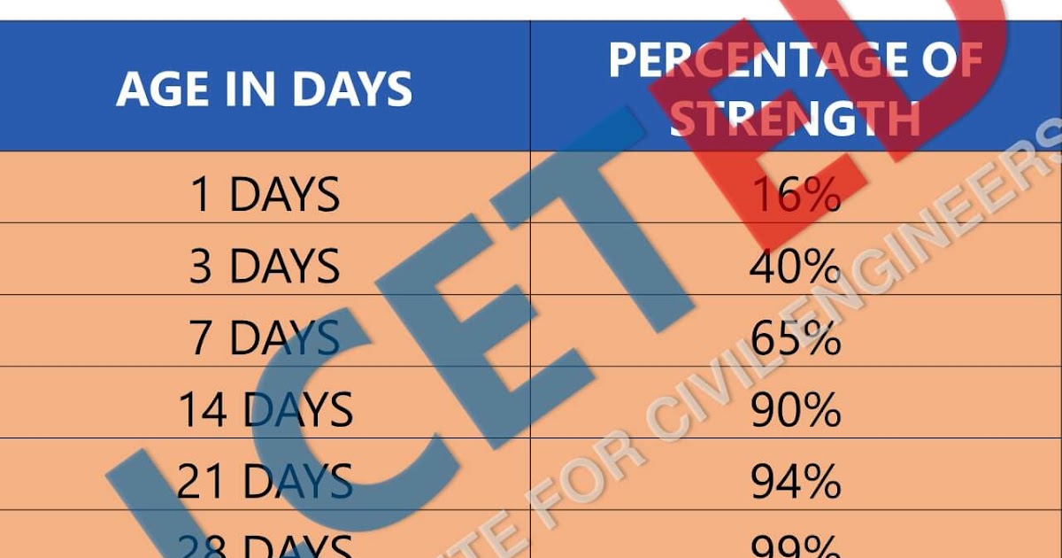 WHY DO WE CHOOSE 7, 14 AND 28 DAYS FOR CONCRETE OR COMPRESSION TESTS ...