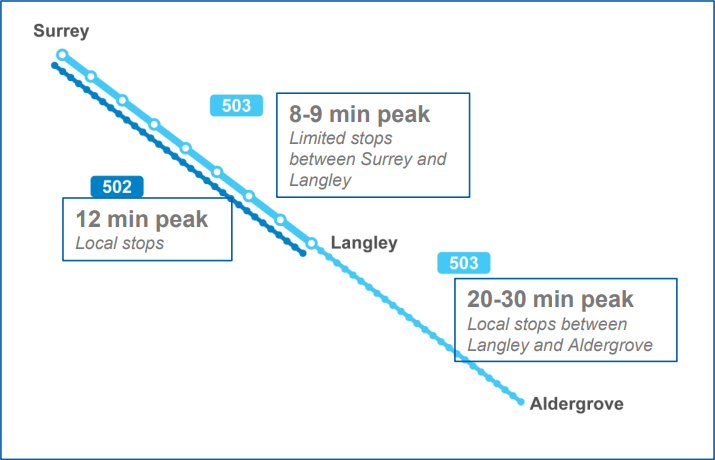 The South Fraser Blog: Bus lanes in Downtown Langley will support ...