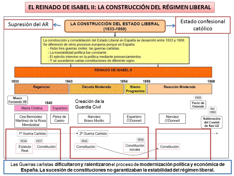 LA HISTORIA DEL MUNDO CONTEMPORÁNEO. CLAVES.: LA CONSTRUCCIÓN DEL ...