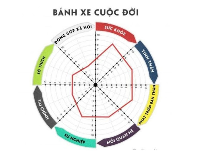 Bánh xe cuộc đời là gì? Áp dụng để cân bằng cuộc sống