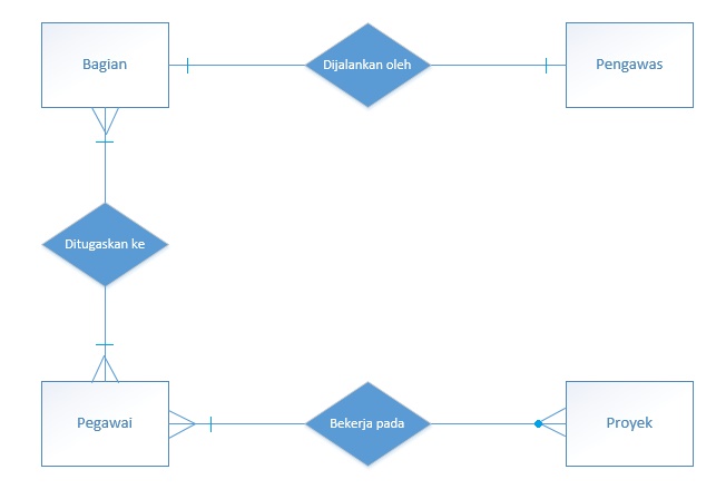 Contoh ERD Part 1 | Menulis dan Membaginya