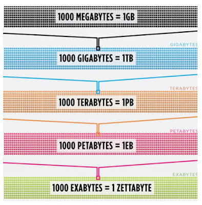 Tecnoenlaces: ¿Qué es un kilo, mega, giga, tera, peta, exa, zetta y ...