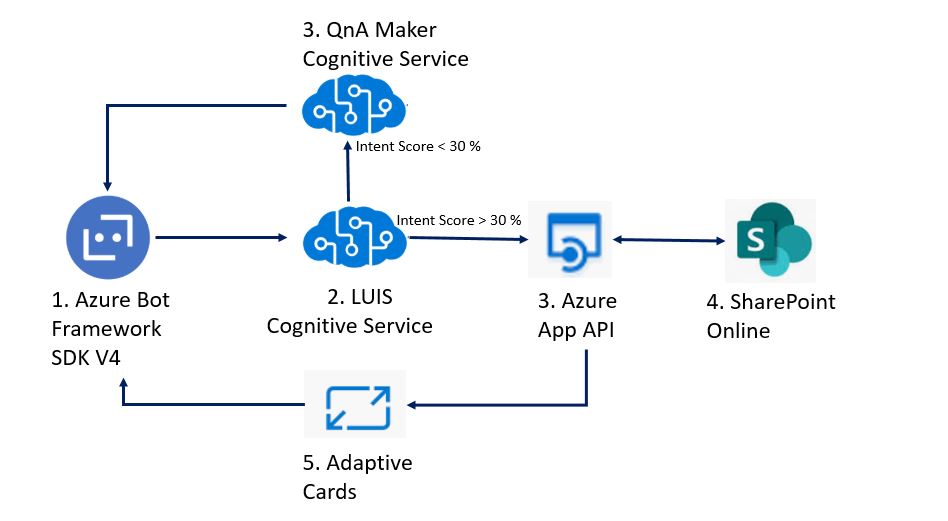 M365 | SPFX | Azure Bot | MS Identity Blogs: 05/07/20