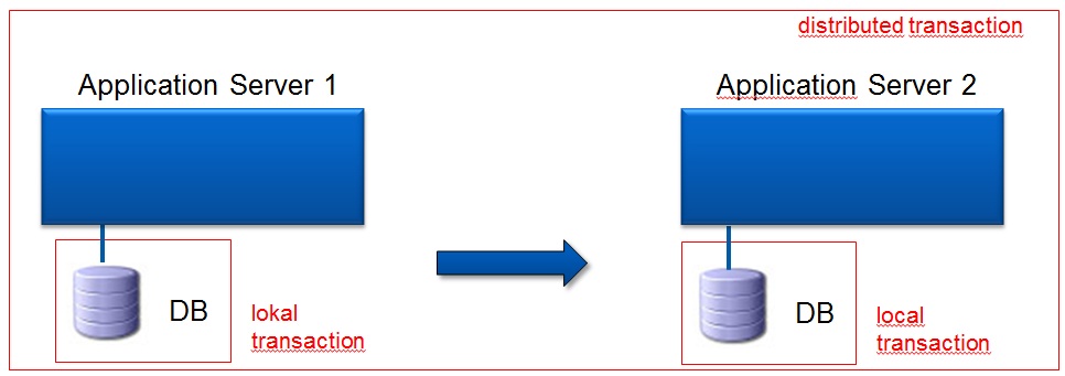 SOA and IT: BPEL and transactions - part 5 (last part)