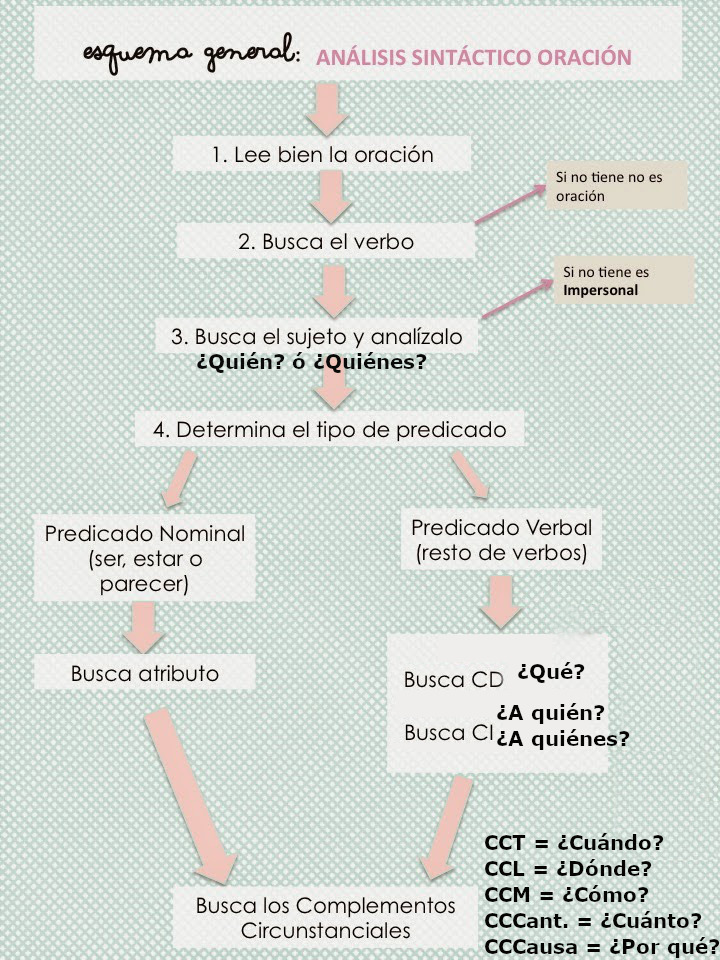 Clases de Predicados | Blog de los Recursos de JESUS MARIA