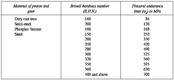 Mechanical notes: Static tooth load