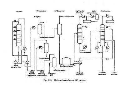 Process flow sheets: Methanol synthesis flowsheet