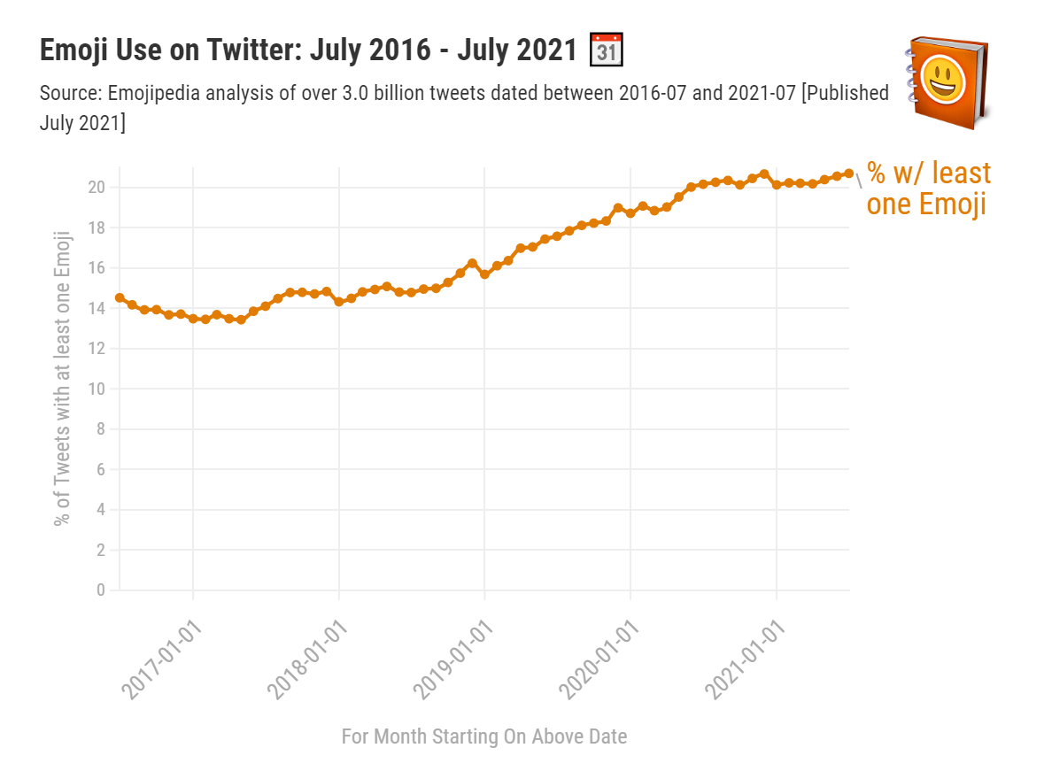 Over 1 in Every 5 Tweets Contain an Emoji, New Study Reveals