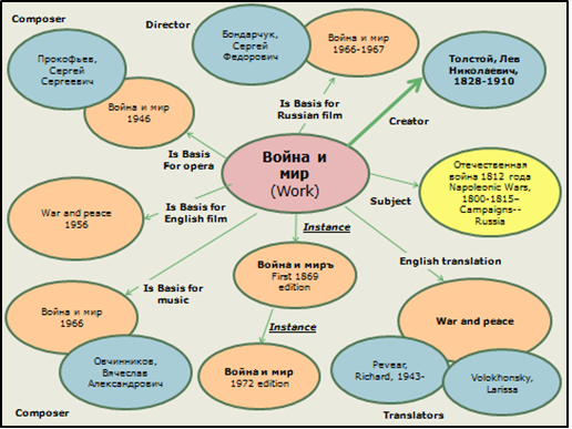 BIBFRAME (Bibliographic Framework)
