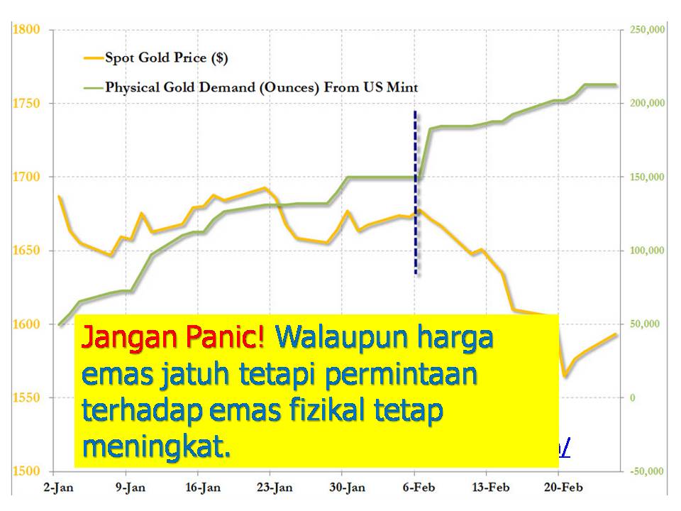 Otak Emas: Harga Emas Jatuh VS Permintaan Emas Fizikal Dunia