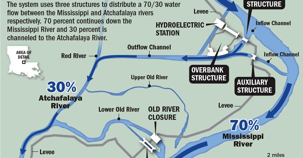 Practical Eschatology: Black Swans -- The Old River Control Complex
