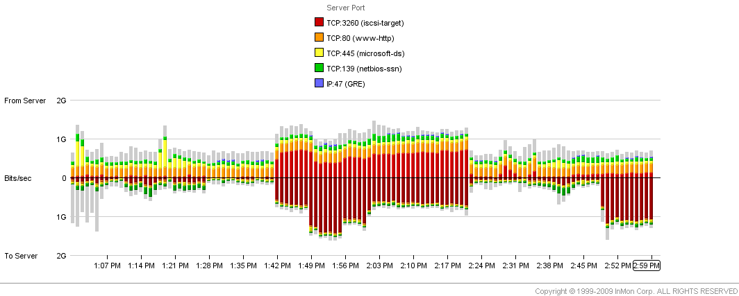 sFlow: Networked storage