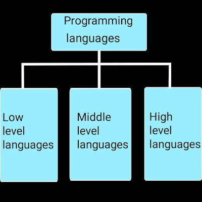 codeforhunger: Classification of the programming languages