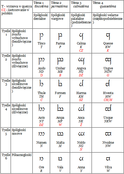 Projekt długoterminowy - Języki Elfów: Pismo - Tengwar