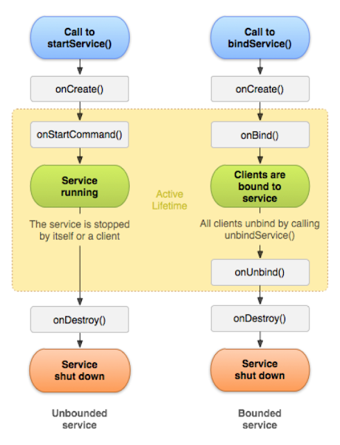 Android Native Development