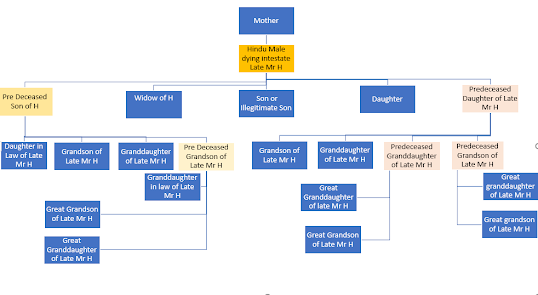 Personal Finance: Legal Heirs as per Hindu Succession Act
