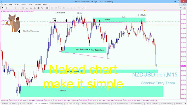 Kitab Supply And Demand (SnD) FX: Quasimodo Setup (Advance QM) & QM ...