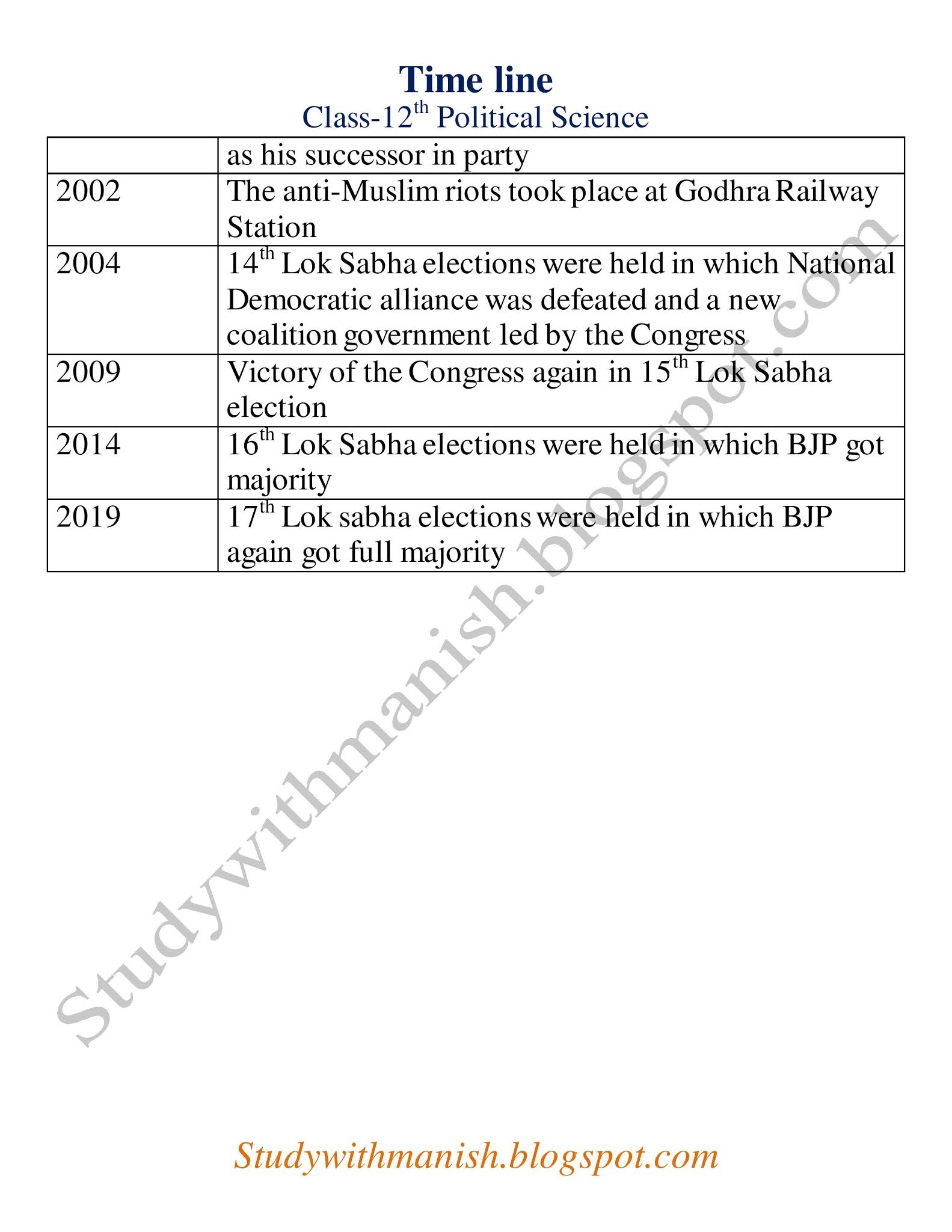 Timeline of class 12th Political Science Download PDF