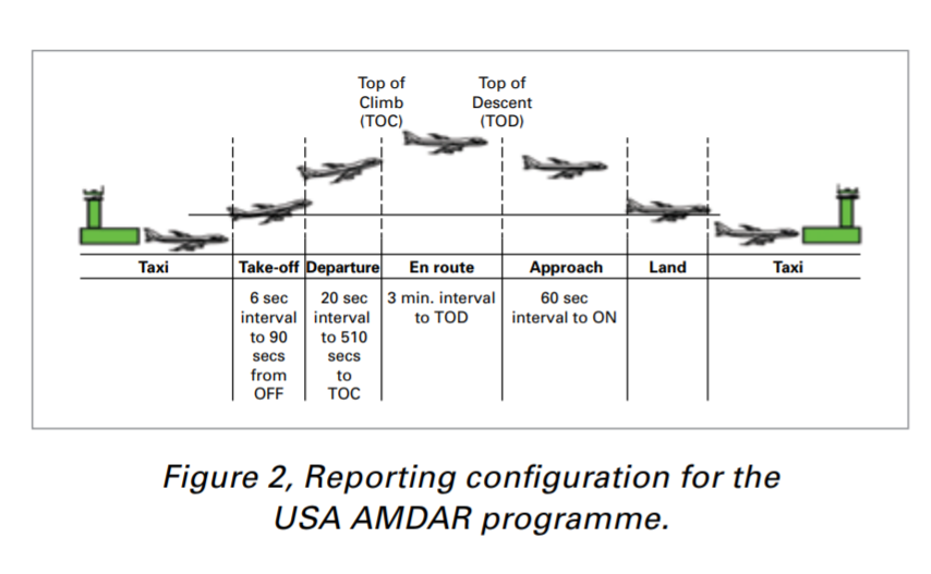 AMDAR - Aircraft Meteorological DAta Relay