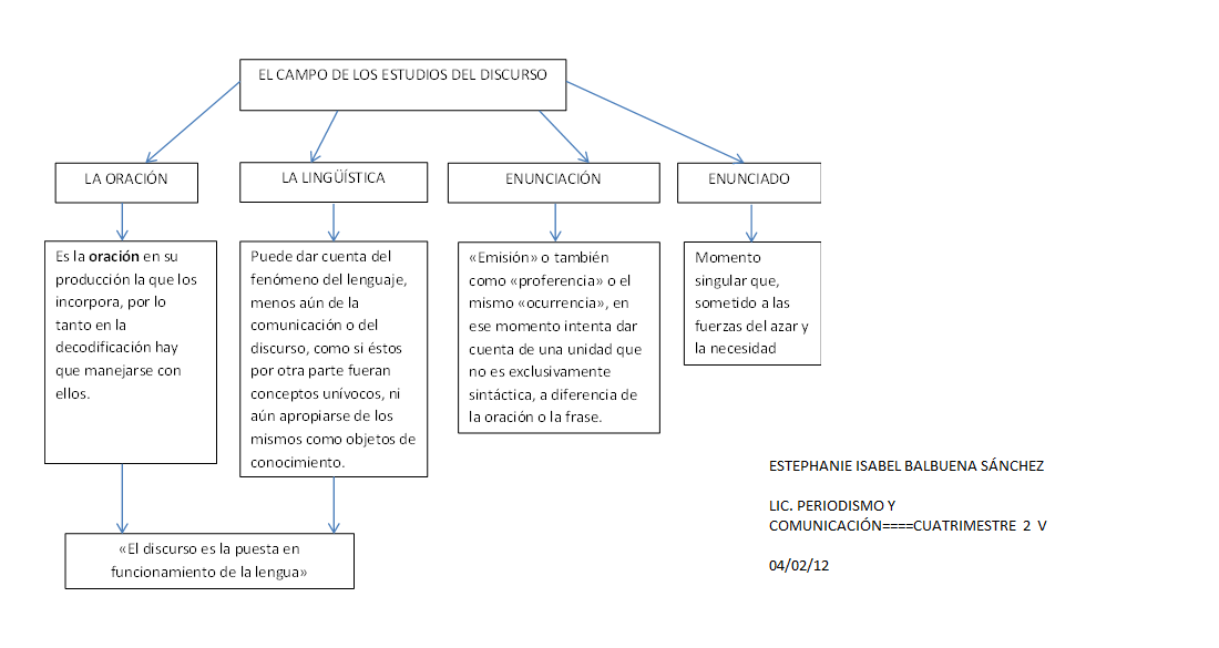 "TEORIA DEL DISCURSO": Mapa conceptual