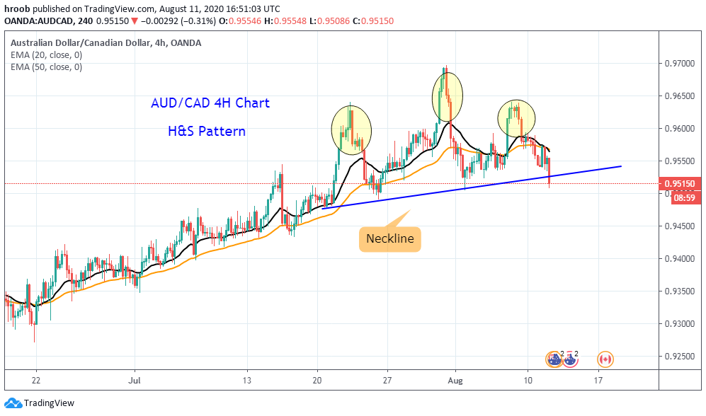 AUD/CAD Head and Shoulders Pattern