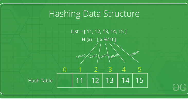 Hashing Table and Binary Tree