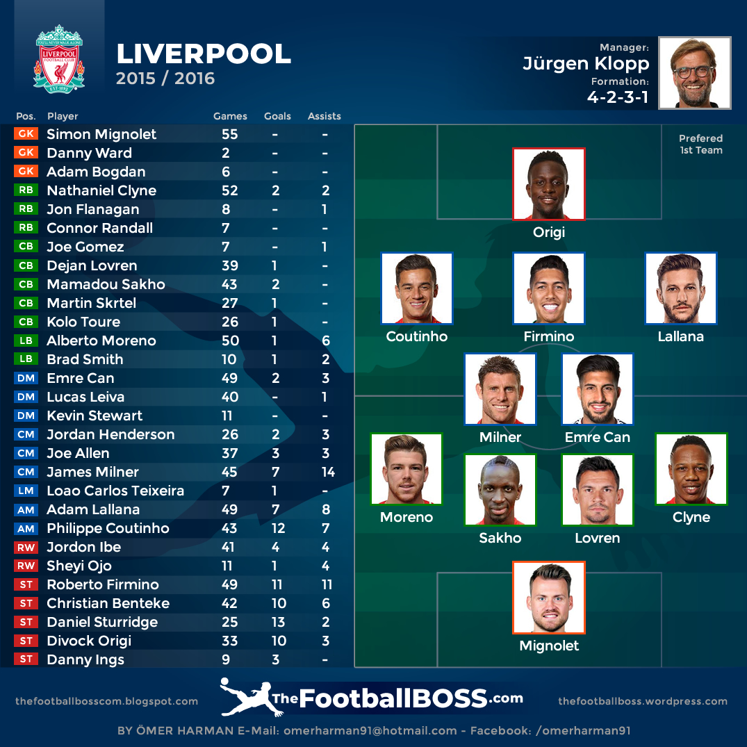 TheFootballBOSS.com: Liverpool 15/16