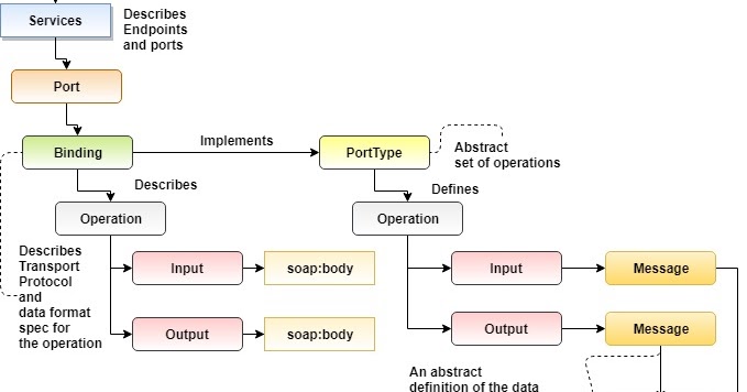 soalicious: Abstract WSDL vs Concrete WSDL