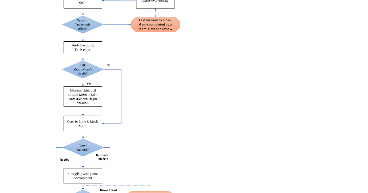 Reza's Rambling Remarks: BlackMirror: Bandersnatch Flowchart