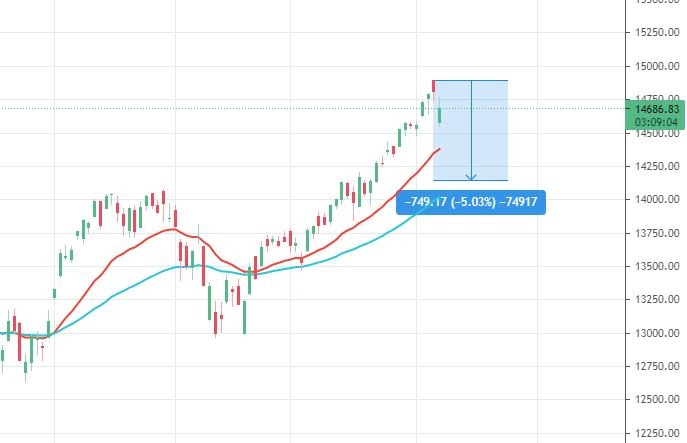 Personal Economics 101: Treasury Yields Drop; Markets on Hold