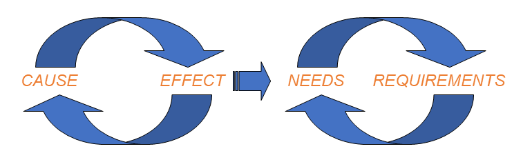 PROJECT LOGIC: THE NEEDS/REQUIREMENTS LIFE CYCLE
