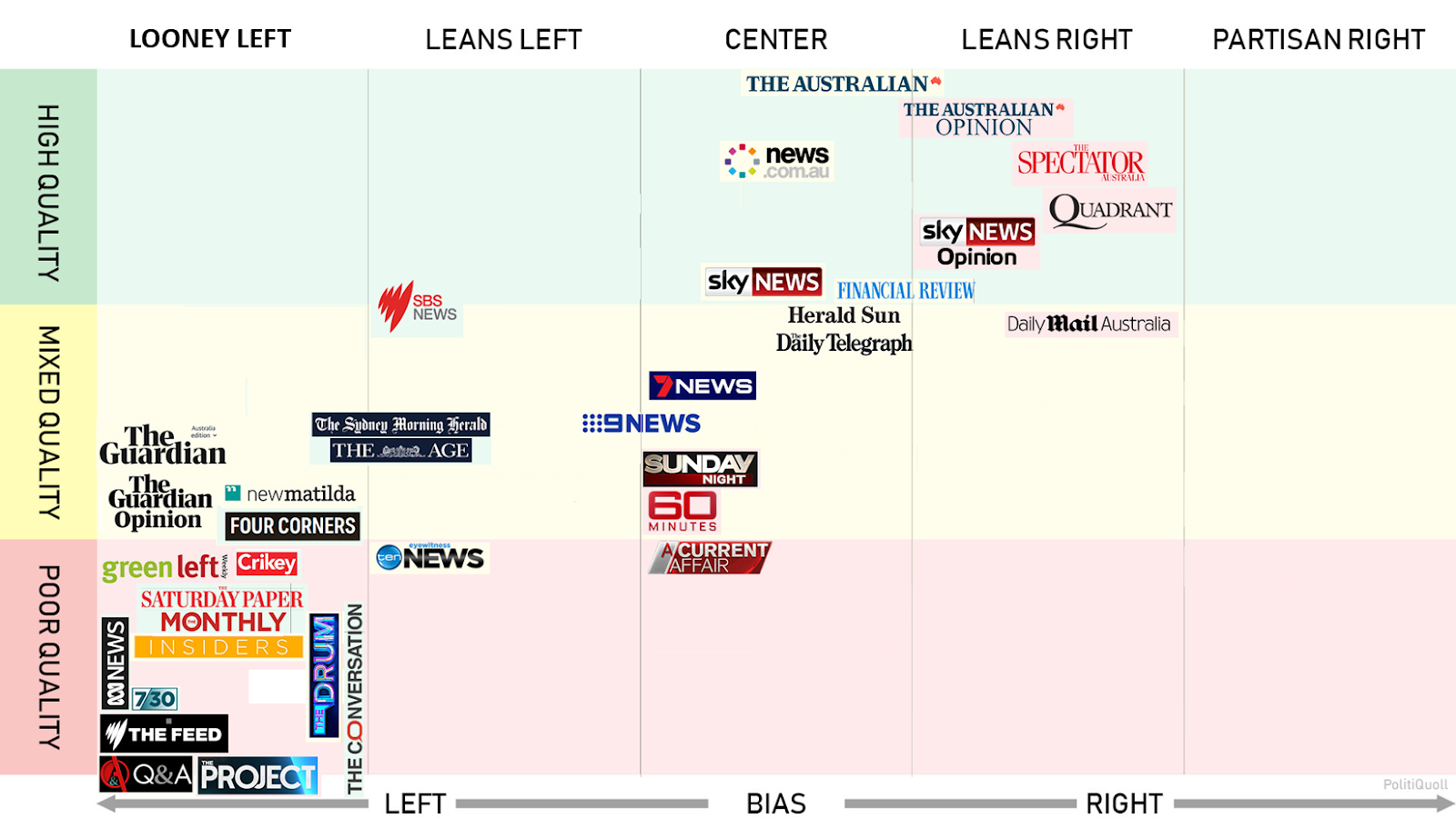 ABC News Watch: OZ media spectrum - ABC sits in the looney left quadrant